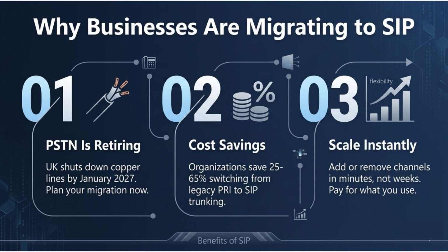 SIP vs PSTN: What Businesses Need to Know in 2026